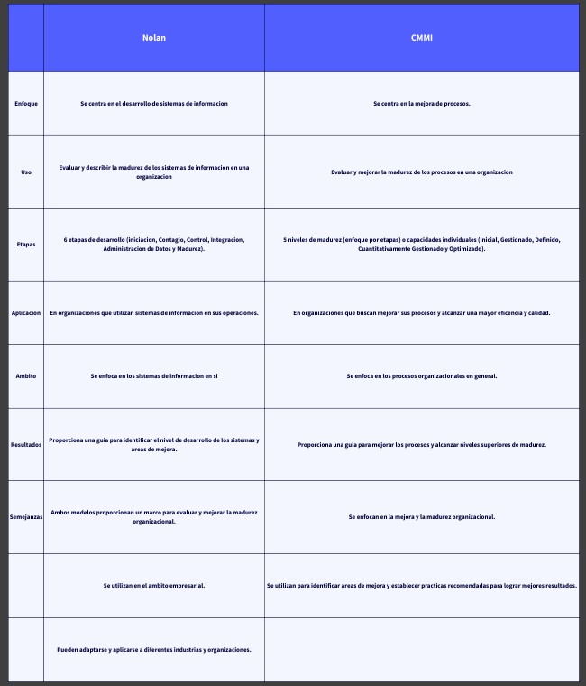 Modelo de Nolan vs CMMI | Genially