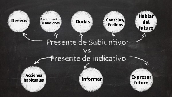 Presente de Indicativo/Presente de Subjuntivo | Genially