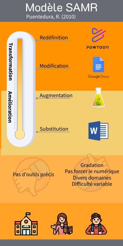 TIC&app - Modèle SAMR | Genially
