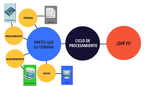 MAPA MENTAL PROCESO CIRCULAR | Genially