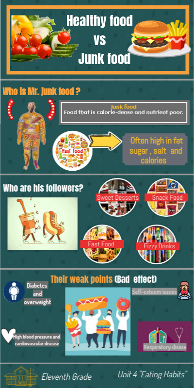 Wilfredo Diaz, Teaching Methods 2 - Junk food VS Health food