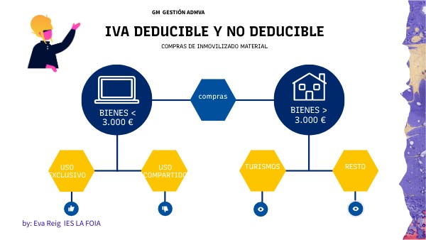 iva deduc y no deduc | Genially