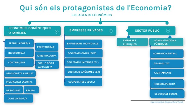 AGENTS ECONÒMICS | Genially