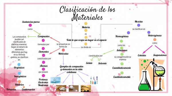 Clasificación de los materiales | Genially