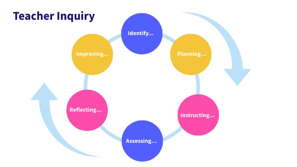 Teacher Inquiry Example | Genially