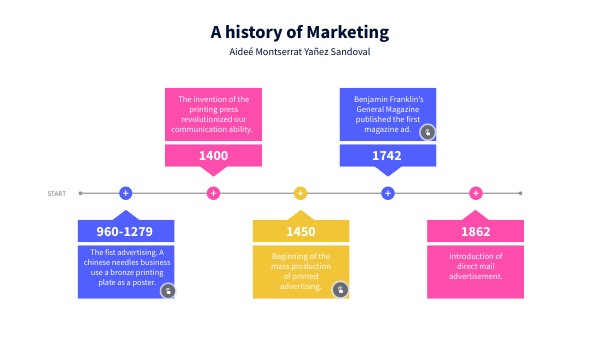 Activity 1. Interactive Timeline | Genially