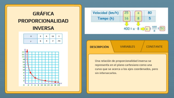 Gráfica de proporcionalidad inversa | Genially