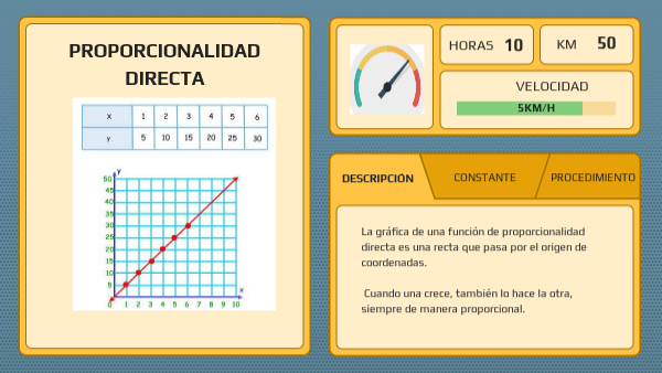 Gráfica proporcionalidad directa | Genially
