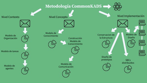 metodología CommonKADS | Genially
