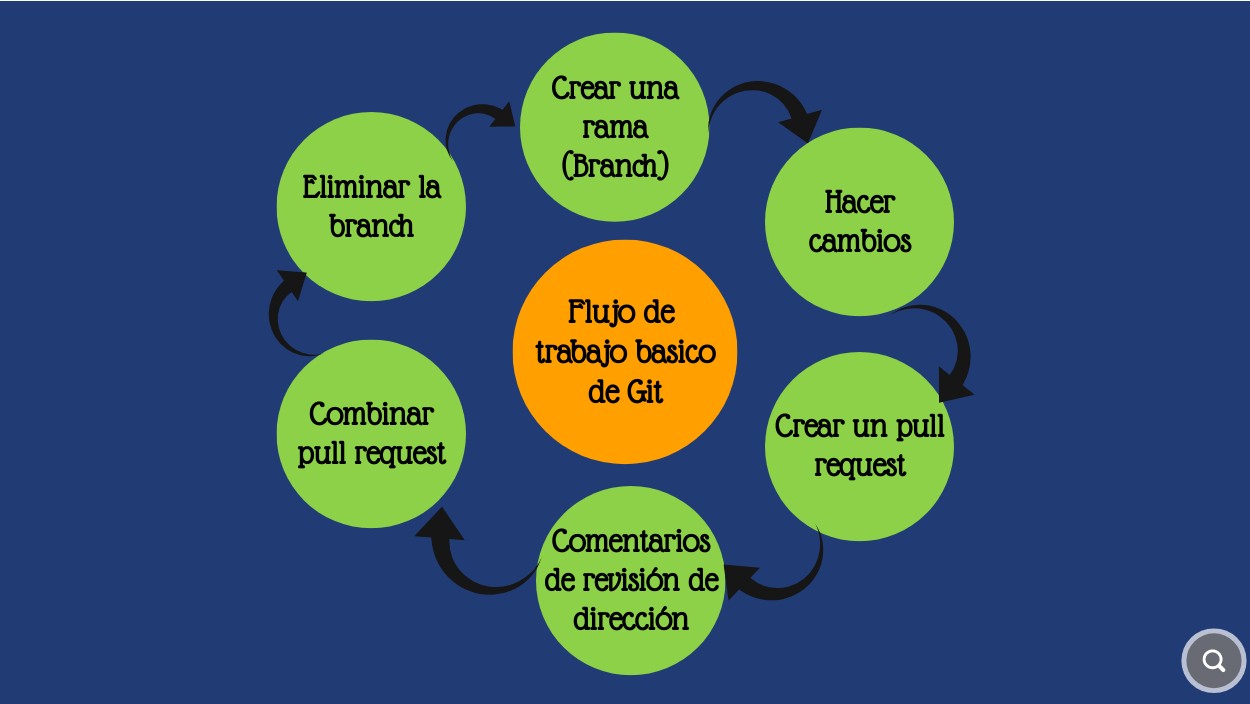Actividad 2.1 – Flujo de trabajo básico de Git.