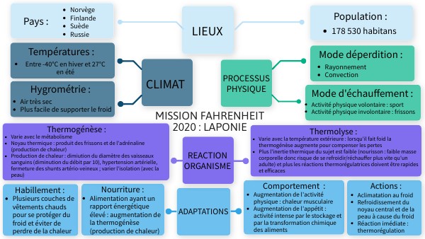 Carte mentale Mission Fahrenheit 2020 | Genially