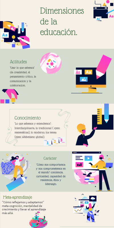 Dimensiones de la educacion | Genially