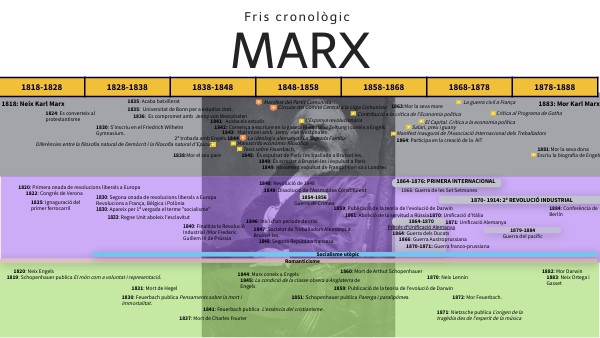 FRIS CRONOLÒGIC MARX | Genially