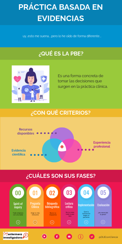 Práctica Basada en Evidencias_Fuden | Genially