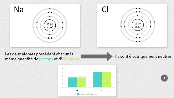 Formation des ions | Genially