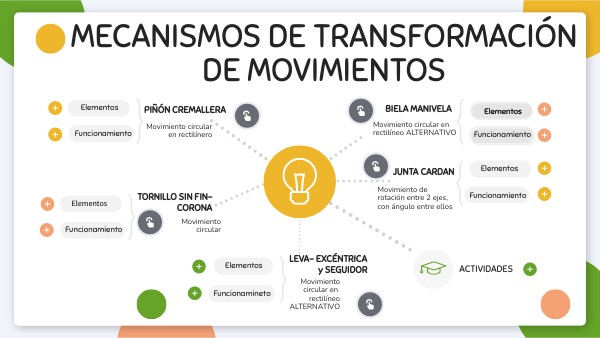 MAPA MENTAL MECANISMOS DE TRANSFORMACIÓN DE MOVIMIENTOS | Genially