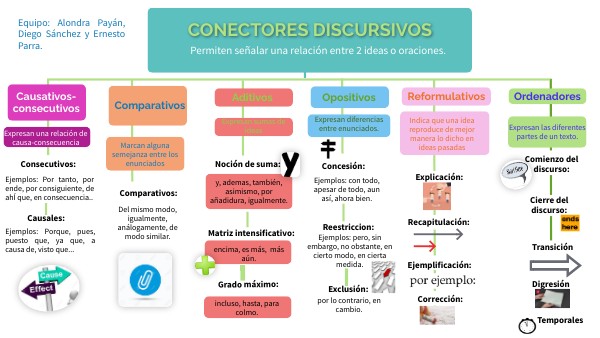 CONECTORES DISCURSIVOS | Genially