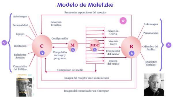 El proceso de la comunicación-Modelo de Maletzke | Genially