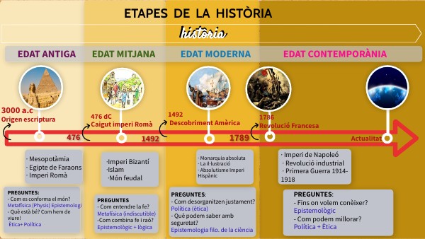 + Eix cronològic