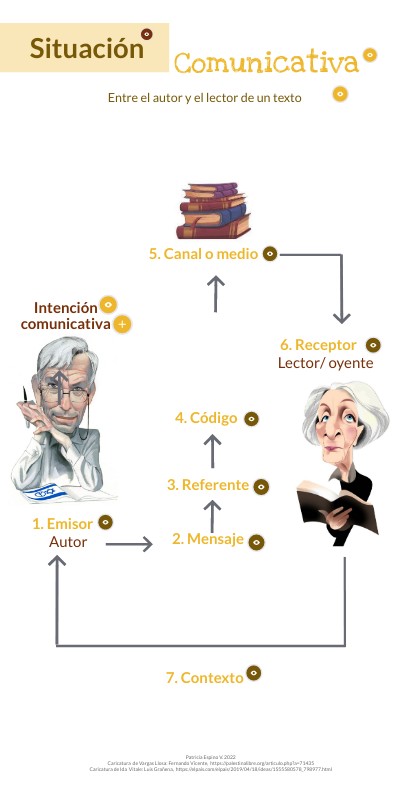 Proceso comunicativo entre escritor y lector | Genially