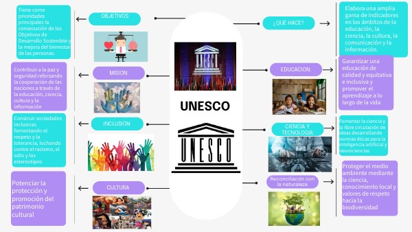 INFOGRAFIA UNESCO | Genially