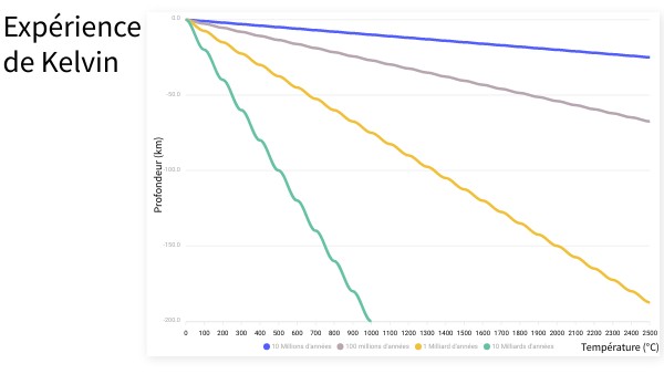 Expérience de Kelvin