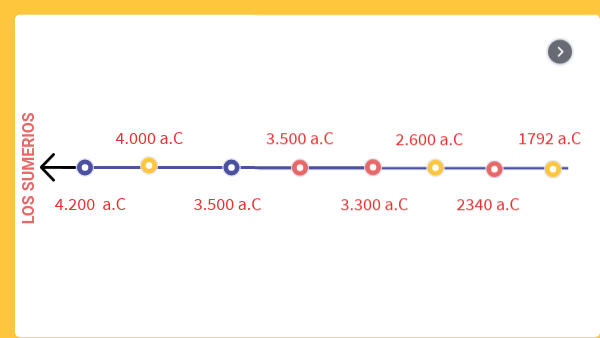 LOS SUMERIOS Y LAS MATEMATICAS | Genially