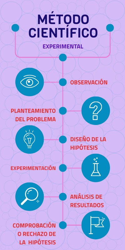 MÉTODO CIENTÍFICO | Genially