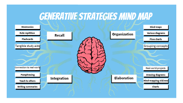 Generative Strategies Mind Map