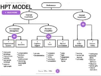 Wile's HPT Model 1996/2012 | Genially