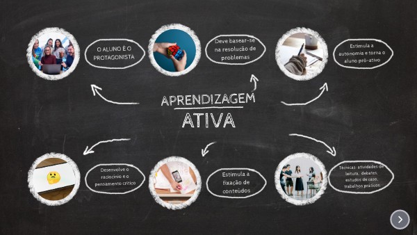 Aprendizagem ativa | Genially