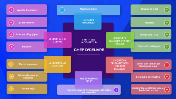 MAP CHEF D'OEUVRE | Genially