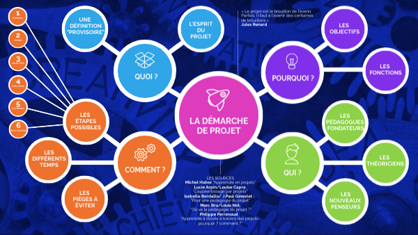 LA DEMARCHE DE PROJET | Genially