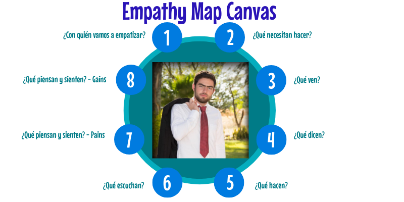 Empathy map | Genially