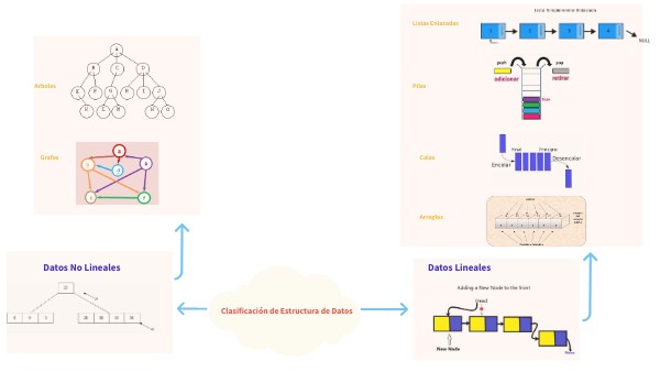 Mapa Mental Clasificación de la Estructura de Datos | Genially