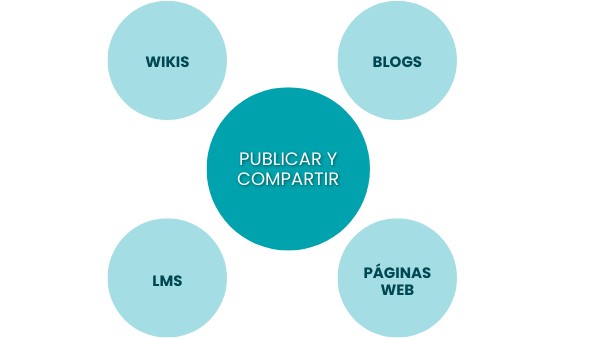 Publicar y compartir | Genially