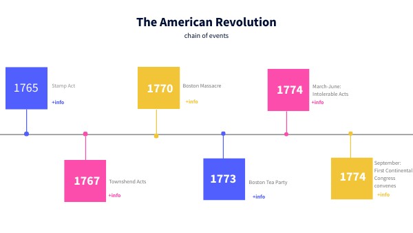 American Revolution | Genially
