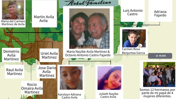 ÁRBOL FAMILIAR | Genially