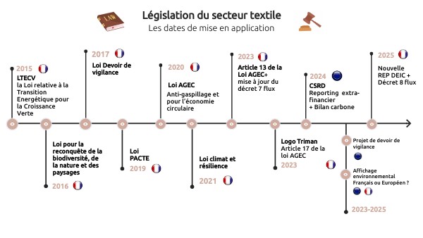old Frise chronologique des lois®lementations