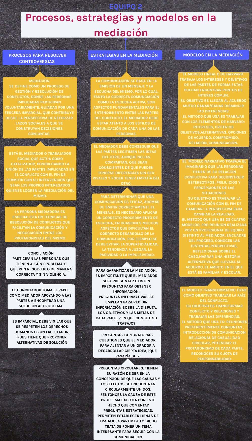 MAPA CONCEPTUAL Etapa 3 | Equipo 2