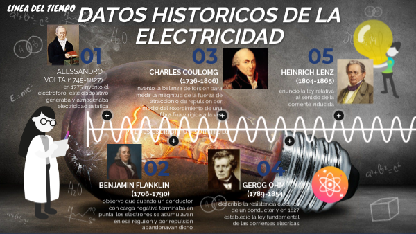 DATOS HISTORICOS DE LA ELECTRICIDAD