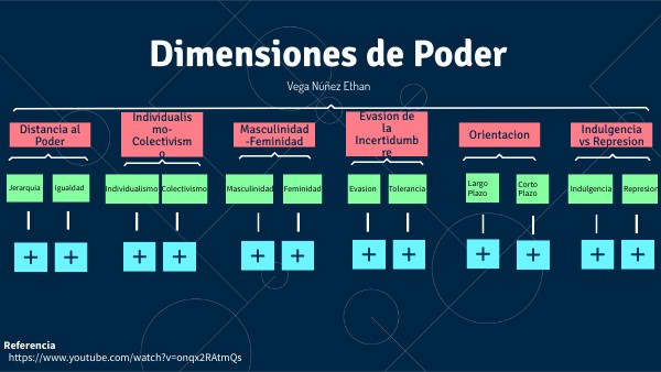 MAPA CONCEPTUAL Dimensiones del Poder | Genially