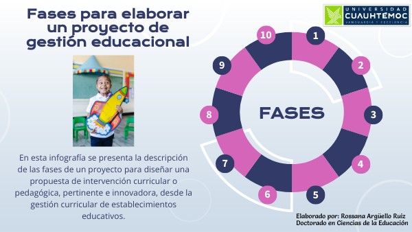 FASES PROYECTO DE GESTIÓN | Genially