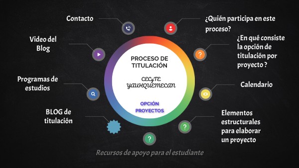 PROCESO DE TITULACIÓN POR LA OPCIÓN DE PROYECTO | Genially