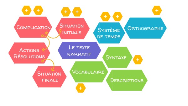 Le texte narratif - synthèse | Genially