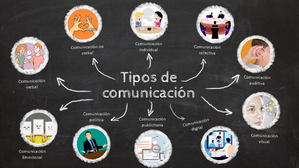 TIPOS DE COMUNICACIÓN | Genially
