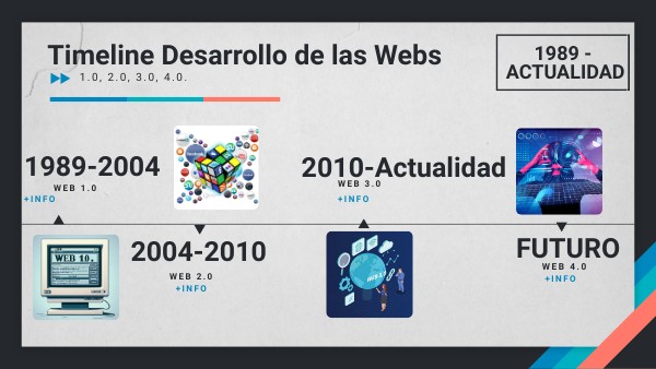 TIMELINE DESARROLLO DE LAS WEBS | Genially