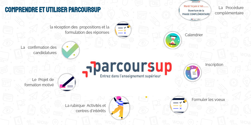 Comprendre Parcoursup 2021 | Genially