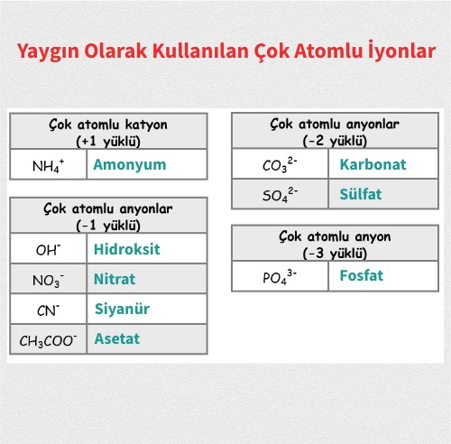 Yaygın Olarak Kullanılan Çok Atomlu İyonlar | Genially