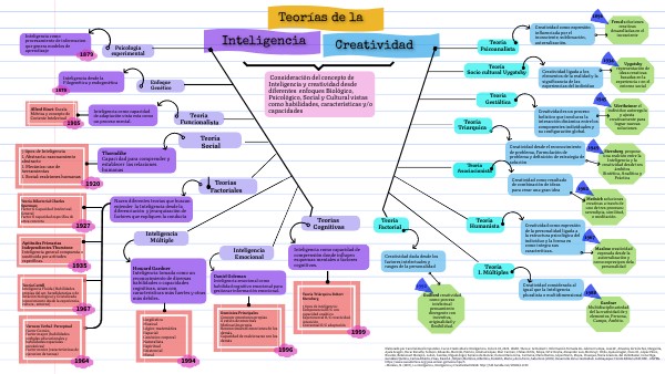 Mapa Conceptual teorías de Inteligencia y Creatividad | Genially